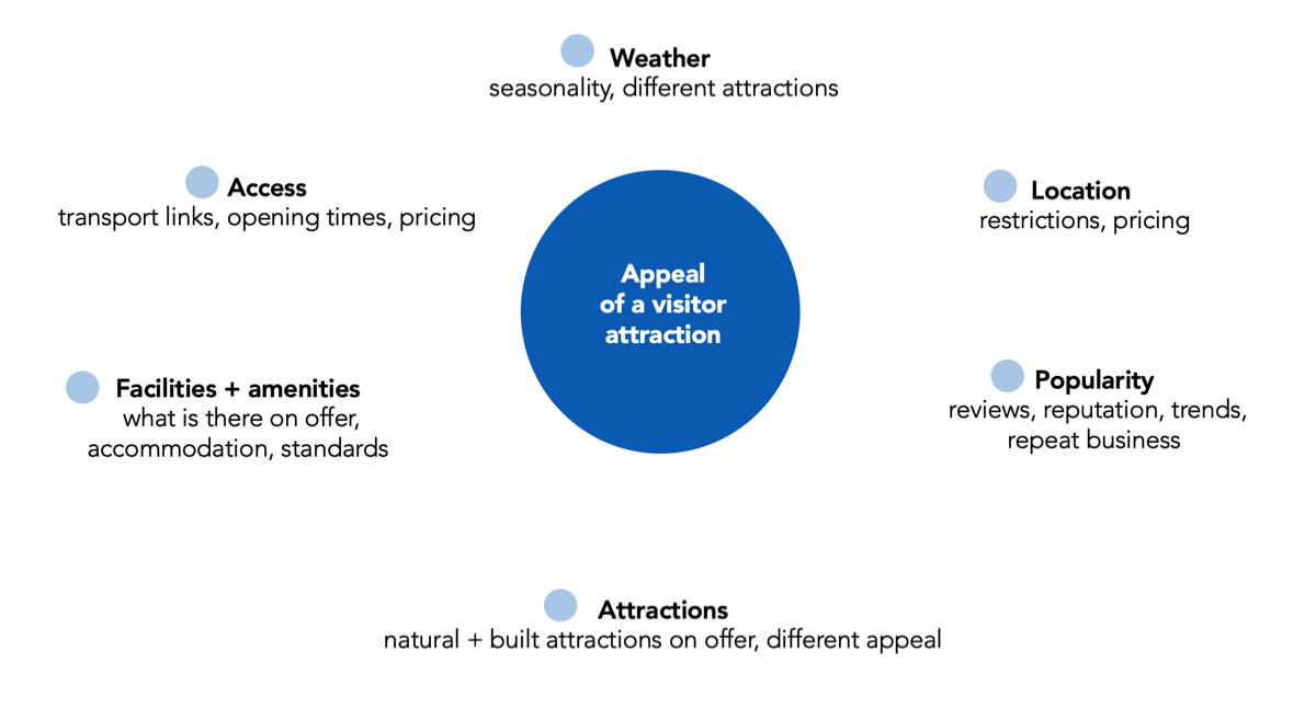 Attractions